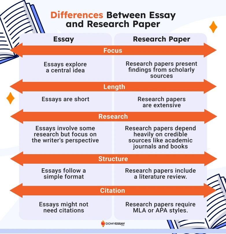 Difference Between Essay and Research Paper | DoMyEssay Blog